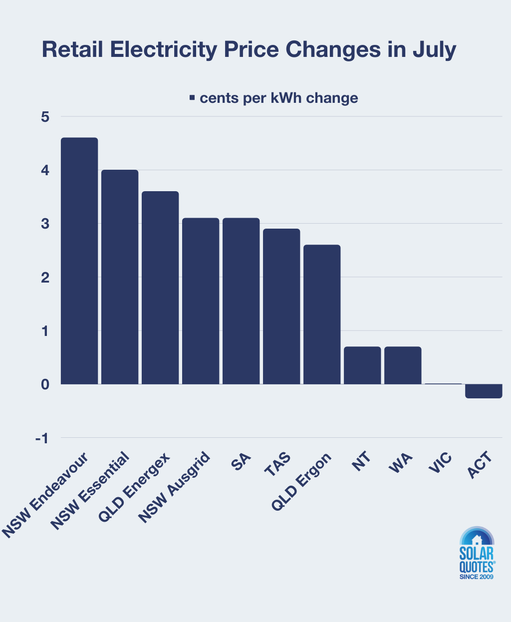Australian electricity network tariff changes: what consumers need to ...