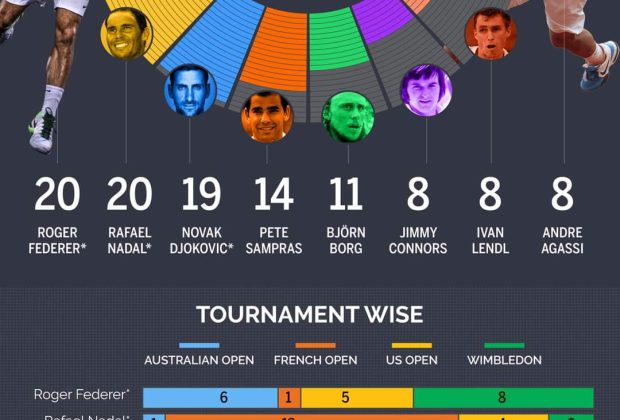 Most Grand Slam Wins: Records, Leaders and What They Mean – CFS News