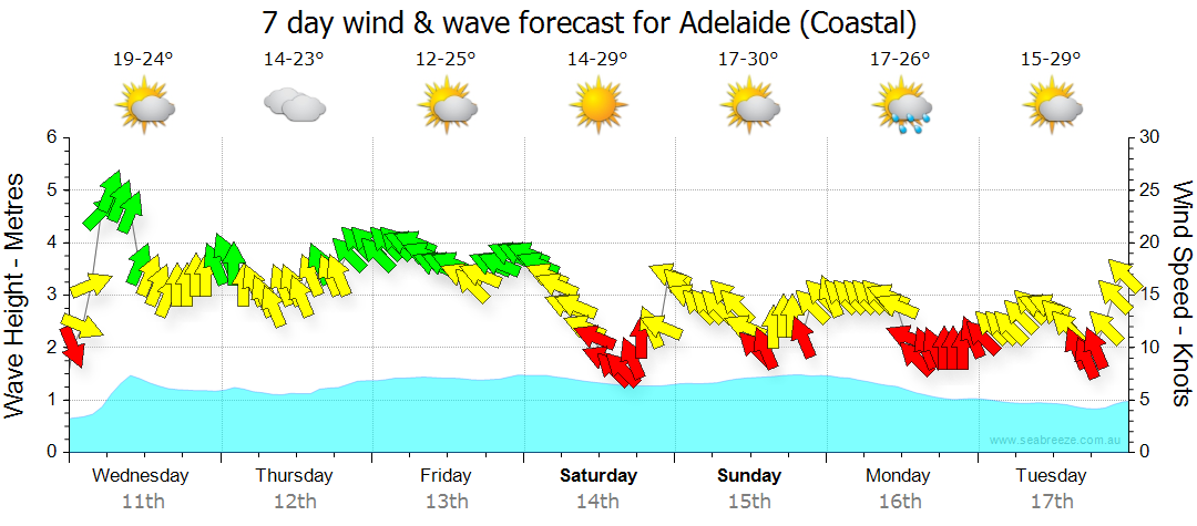 Adelaide weather: seasonal outlook and what residents need to know ...