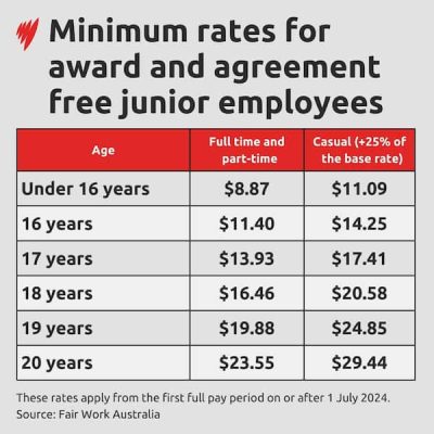 Fair Work junior pay rates: What the FWC ruling means for employers and ...